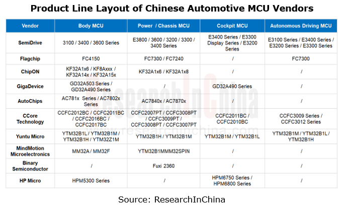 Automotive Microcontroller Unit (MCU) Industry Report, 2024 - ResearchInChina